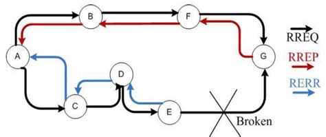 15 route error message in aodv download scientific diagram