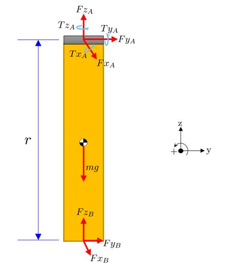 Rotational Dynamics If We Know Forces And Torques Applied To One Point Of A Rigid Body How Do