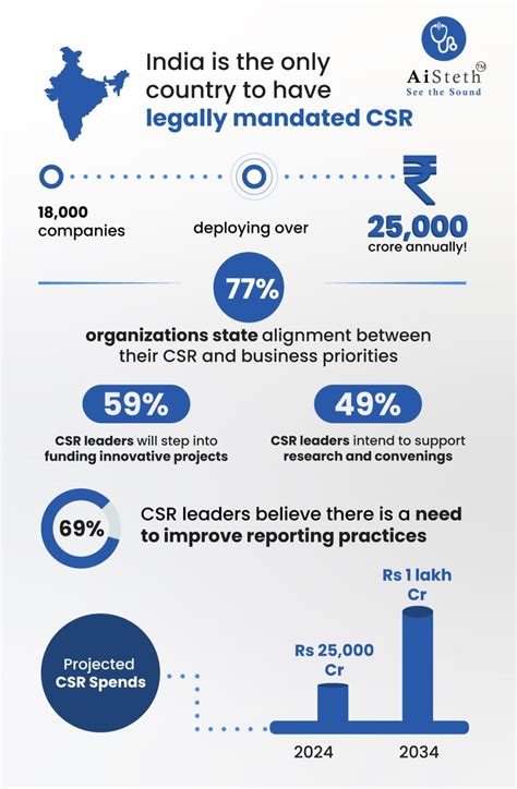 How Csr Can Boost Healthcare In India Ai Health Highway Posted On The