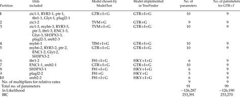 Models Selected By ModelTest Under The AIC Criterion For The Optimal