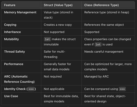 Classes And Structs In Swift What Is A Struct By Gizem Şahin Apr
