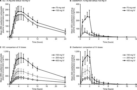 Mean Standard Deviation Plasma Concentration Versus Time Profiles Of Download Scientific