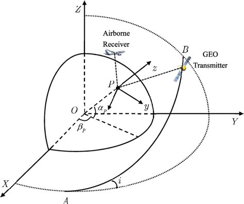 Figure 1 From Geosynchronous Spaceborne Airborne Bistatic Sar Data Focusing Using A Novel Range