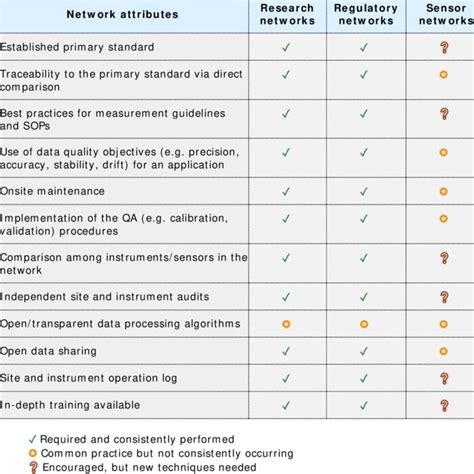 Best Practices For Operating Networks To Produce High Quality Datasets Download Scientific Diagram