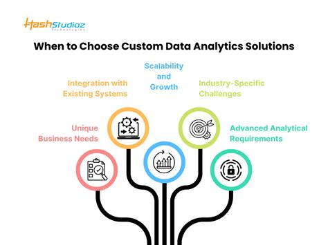 When And Why To Choose Custom Data Analytics Solutions