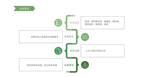 结核分枝杆菌 Tb Rna检测