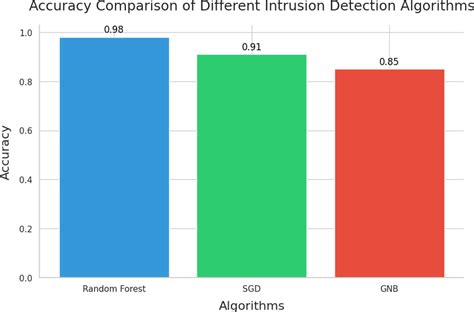 Algorithm Accuracy Comparison Download Scientific Diagram