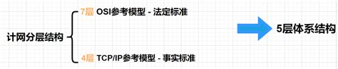 【网络奇缘】 计算机网络分层结构iso模型osi参考模型的来源 Csdn博客