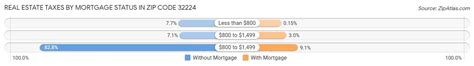 32224 Zip Code Zip Code 32224 Demographics In 2025 Zip Atlas
