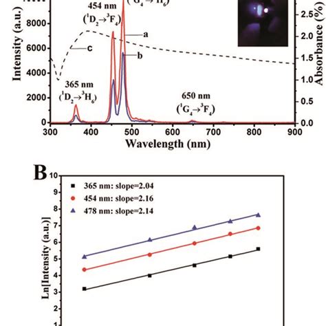 A Upconversion Emission Spectra Of Nayf4yb³⁺tm³⁺ Nanoparticles A