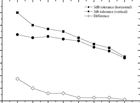 Shows Horizontal And Vertical 3 Db Alignment Tolerances Of The Au