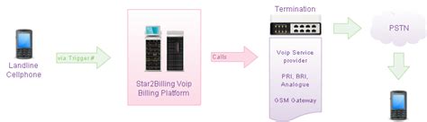 Voip Billing Software