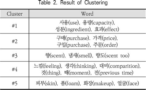 Table 1 From Multi Document Summarization Method Of Reviews Using Word