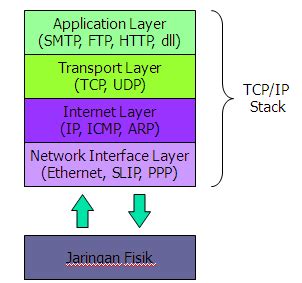 Apa Itu Protokol Tcp Ip Teknik Kom Jar