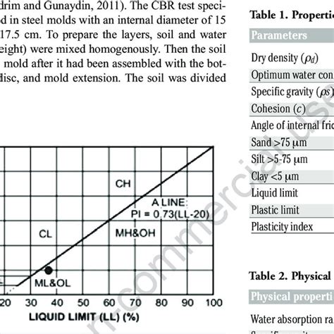 Plasticity Chart As Per Unified Soil Classification System Download
