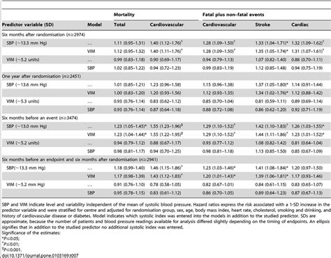 Sensitivity Analyses Of The Predictive Value Of Visit To Visit