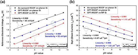 Figure 4 From Highly Sensitive Ph Sensors Of Extended Gate Field Effect Transistor With The