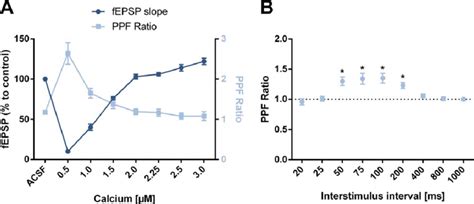 Intrinsic Properties Of PPF A The Slope Of The First Response Was Download Scientific Diagram