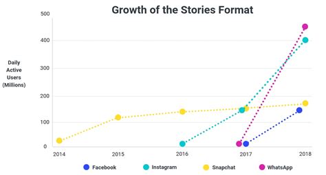 Estudio Sobre El Comportamiento De Los Usuarios En Las Historias De