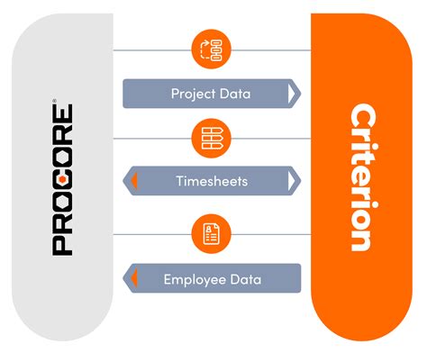 human capital management for procore users see how we integrate