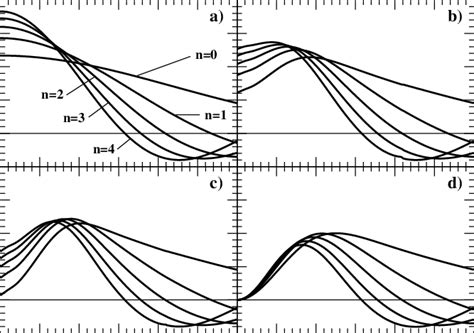 Two Nucleon Wave Functions As A Function Of The Relative Distance For