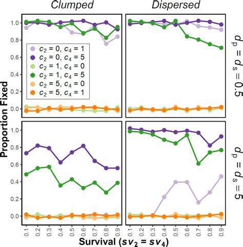 Polyploid Establishment Probability When Diploids And Tetraploids Have
