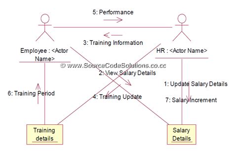 Collaboration Diagram