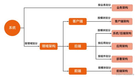 从0开始学架构51 如何画出优秀的软件系统架构图？软件系统架构图绘制 Csdn博客