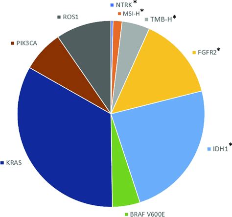 Frequency Of Actionable And Emerging Molecular Targets And Biomarkers In Download Scientific