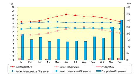 Temperature And Precipitation In Jeddah