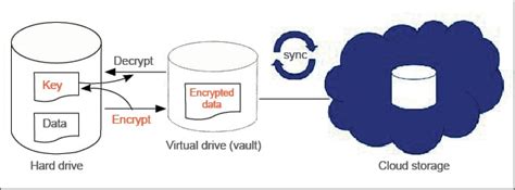 Cryptomator This Cloud Encryption Tool Is Simple And Easy To Use