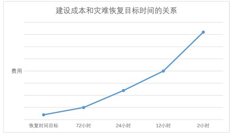 数据库容灾等级备份等级 Csdn博客