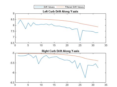 Curb Detection And Tracking In D Lidar Point Cloud MATLAB Simulink