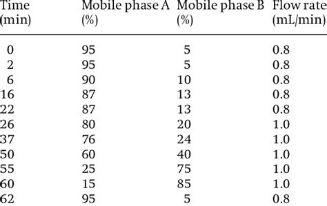 Gradient Program Employed For Separation Of Amino Acid Derivatives