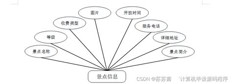 【附源码】java计算机毕业设计放肆游旅游网（程序lw部署） Csdn博客