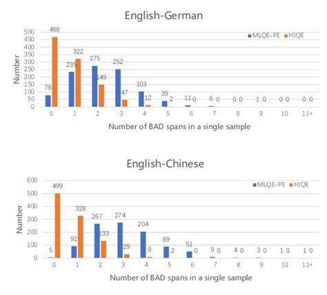 The Distribution That Reveals How Many Bad Spans In Every Single