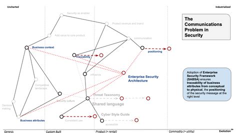 Mapping The Communication Problem In Cyber Security Security Differently