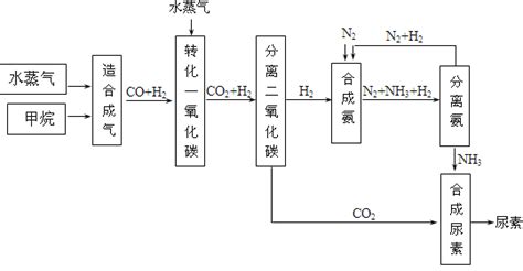 四川有丰富的天然气资源某化工厂以天然气为原料合成氨的工艺流程示意图如下 依据上述流程 完成下列填空 1 整个流程有三个循环 一是K2CO3
