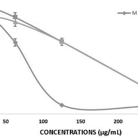 Breast Cancer T47d Cell Viability After Treatment With Extracts Of