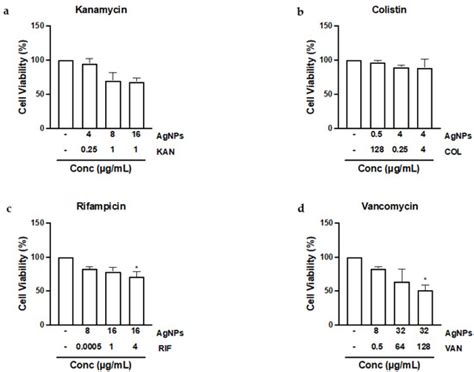 Antibiotics Free Full Text Silver Nanoparticle Based Combinations