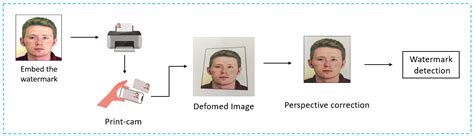 Cam Unet Print Cam Image Correction For Zero Bit Fourier Image Watermarking