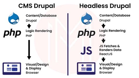 Top 40 Drupal Interview Questions And Answers Mindmajix