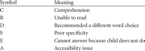 Cognitive Interview Coding For Problematic Items Download Table