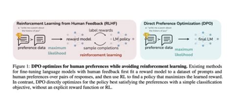 Do You Really Need Reinforcement Learning Rl In Rlhf A New Stanford