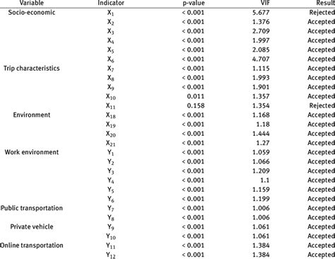p value and vif of formative indicator download scientific diagram