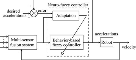 2 a schematic diagram of the proposed adaptive neuro fuzzy controller