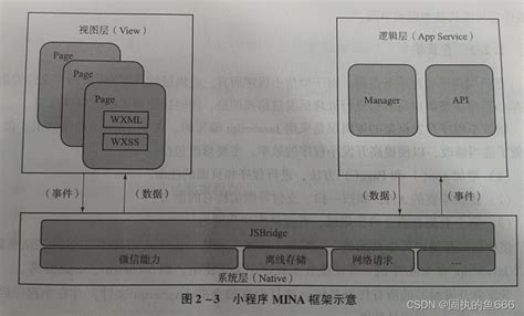 微信小程序学习（第二章总结） Csdn博客
