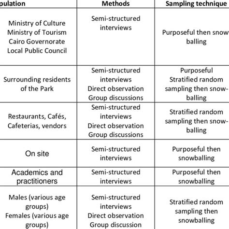 Study Population Methods And Sampling Techniques Download Table