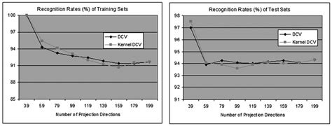 Recognition Rates As A Function Of Projection Vectors That Are Used