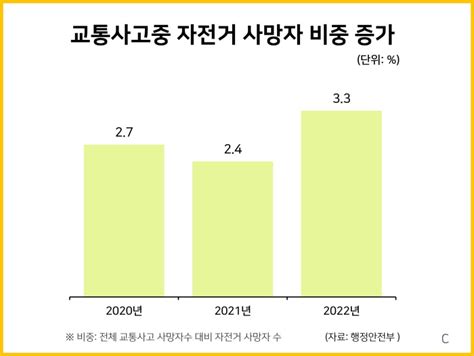 교통사고중 자전거 사망자 비중 증가 통계자료